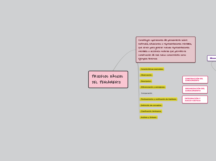 PROCESOS BÁSICOS DEL PENSAMIENTO - Mind Map